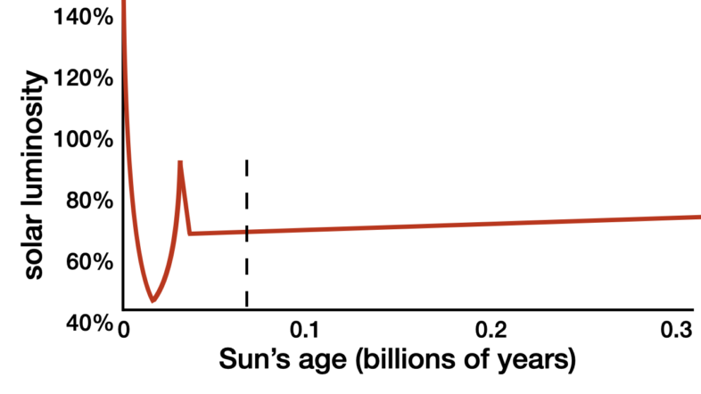 Lunar Design for the Origin and History of Life - Reasons to Believe
