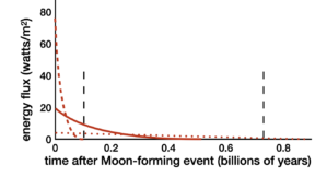Lunar Design for the Origin and History of Life - Reasons to Believe