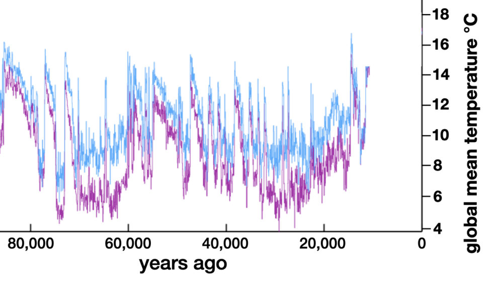 More Evidence for Extreme Climate Stability - Reasons to Believe