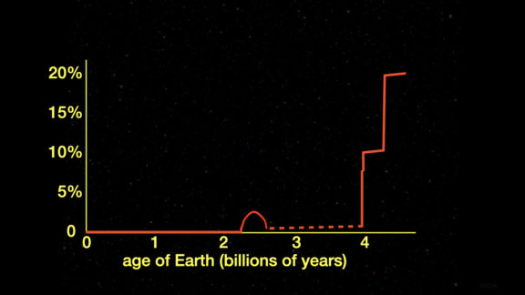 Oxygen and Carbon Dioxide History Affirms Divine Creation - Reasons to ...